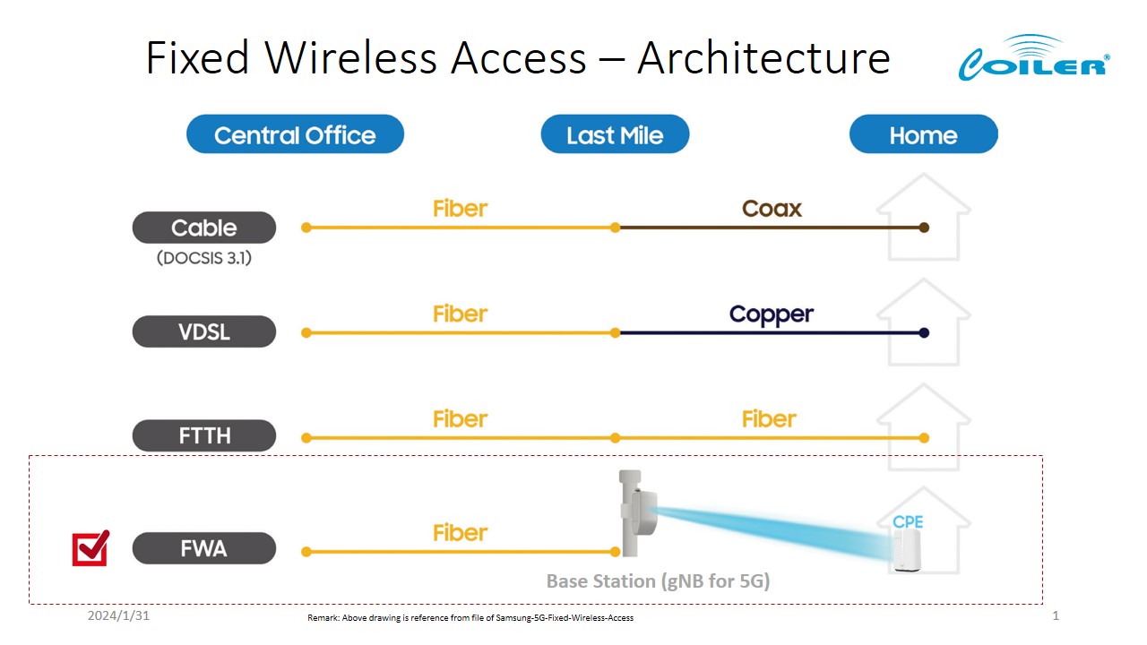 5G FWA CPE SOLUTION