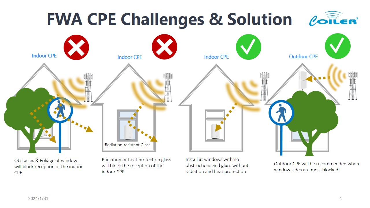 5G FWA CPE SOLUTION